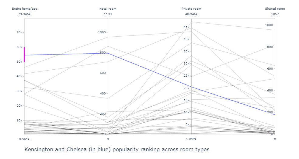 Vizualizing tabular data (Python) - Data Science with Harsha